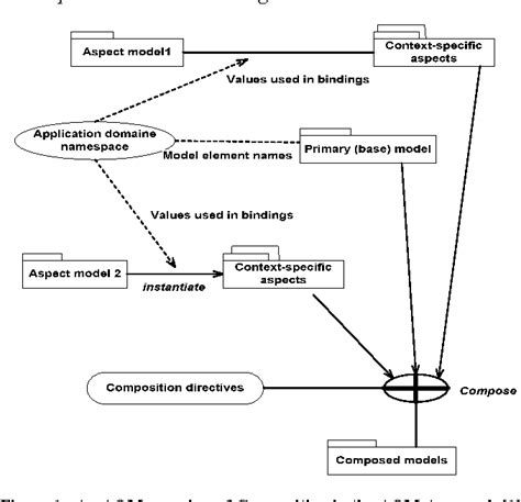 figure 1 from aspect oriented modeling of component architectures using aadl semantic scholar