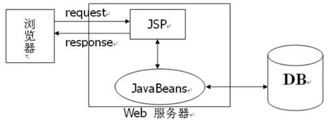 浅谈java web经典三层架构和mvc框架模式 java mvc三层架构