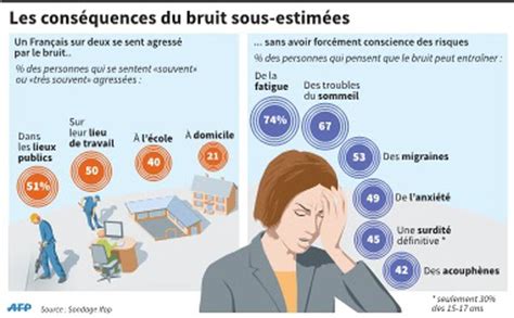 SOCIÉTÉ Quand le bruit nuit gravement à la santé