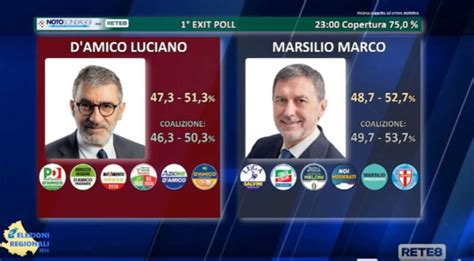 Elezioni in Abruzzo gli exit poll Marsilio in vantaggio è testa a