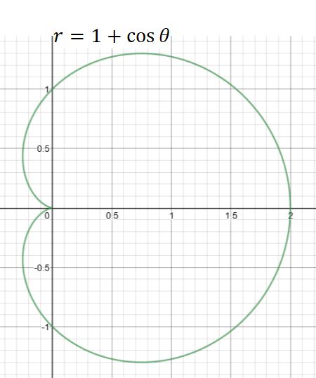 Cosider The Polar Equation R 1 Cos Theta For 0 Less Than Or Equal To
