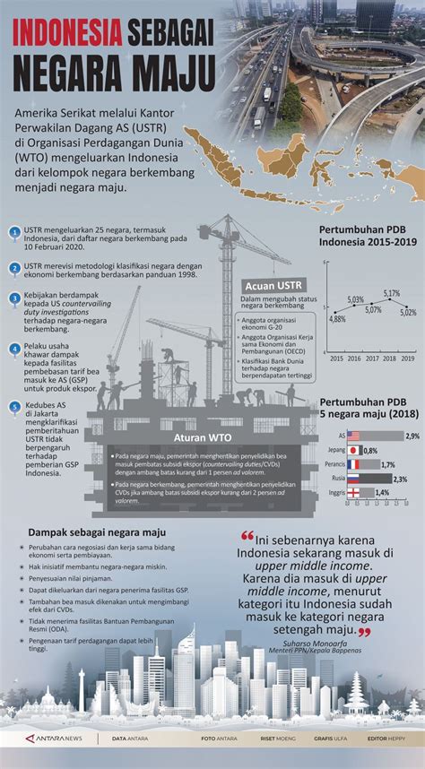 Indonesia Sebagai Negara Maju Infografik ANTARA News