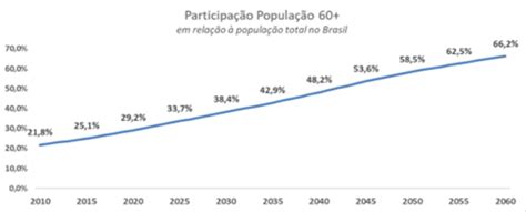 Mercado para População Idosa Tendências e Perspectivas da Cognatis