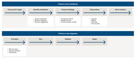Migrate Oracle Databases To OCI Oracle