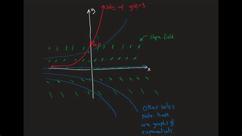 math 391 1xc lecture 1 order and classification of a odes separable odes direction fields