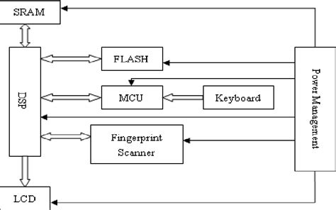 figure 2 from design of embedded fingerprint identification system based on dsp semantic scholar