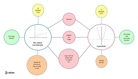 Math Double Bubble Map EdrawMax Editable Template