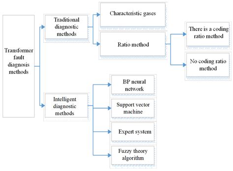 electronics free full text power transformer fault diagnosis based on improved bp neural network