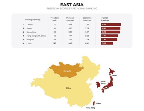Taiwan Tops Asia In Global Human Freedom Index Taiwan Today