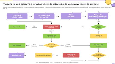 Os 7 Principais Modelos De Fluxograma De Desenvolvimento De Produto