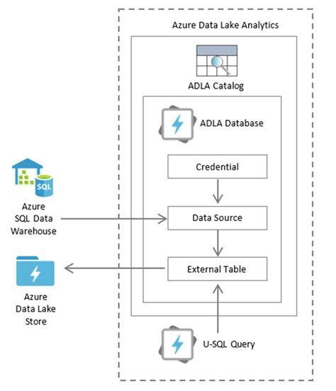 Two Ways To Approach Federated Queries With U Sql And Azure Data Lake Analytics — Sql Chick