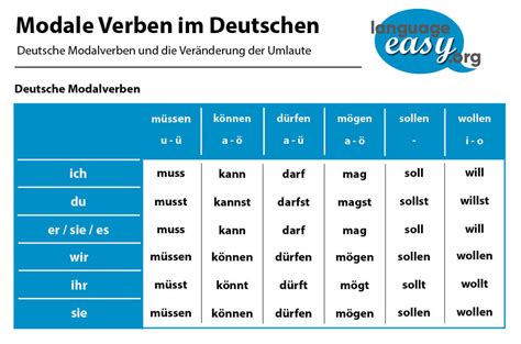Modal Verbs In German Modal Verbs In German On Language Easy Org