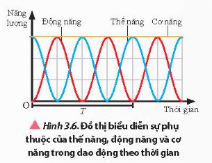 Lý thuyết Vật Lí 11 Bài 3 Năng lượng trong dao động điều hoà Chân