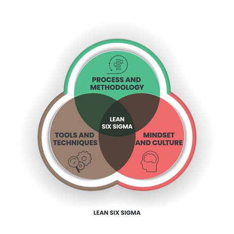 A Lean Six Sigma Analysis Venn Diagram Has 3 Steps Such As Process And