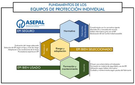 Asepal Cuando Tu Salud Depende De Saber Usar Un EPI