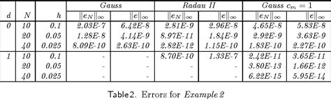 table 2 from on collocation methods for volterra integral equations with delay arguments