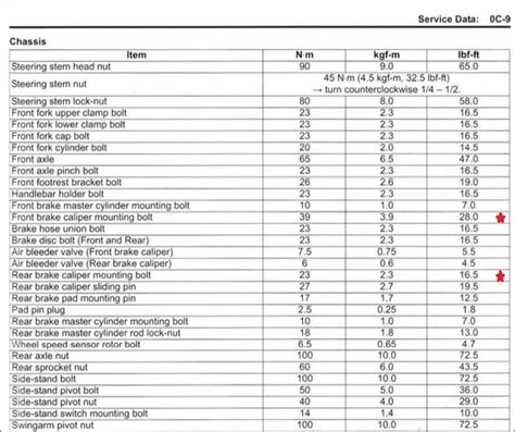 Torque Settings For Brake Caliper Front Rear 2018 StromTrooper