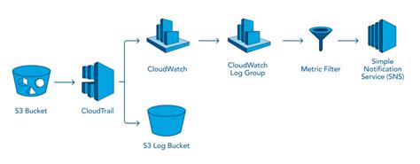 CloudTrail Vs CloudWatch Tutorials Examples OpsRamp