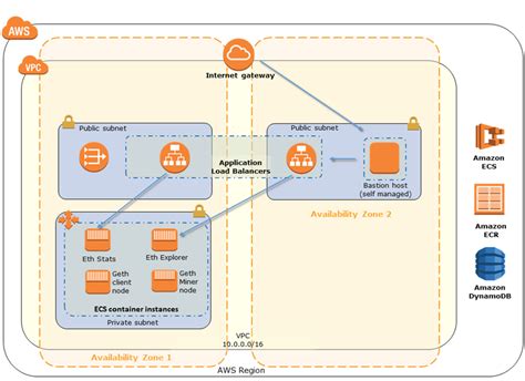 Using The Aws Blockchain Template For Ethereum Aws Blockchain Templates