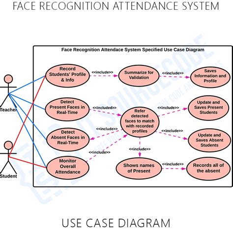 UML Diagram For Face Recognition Attendance System