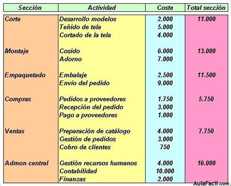 Método de costes ABC ejemplo I Contabilidad de Costes