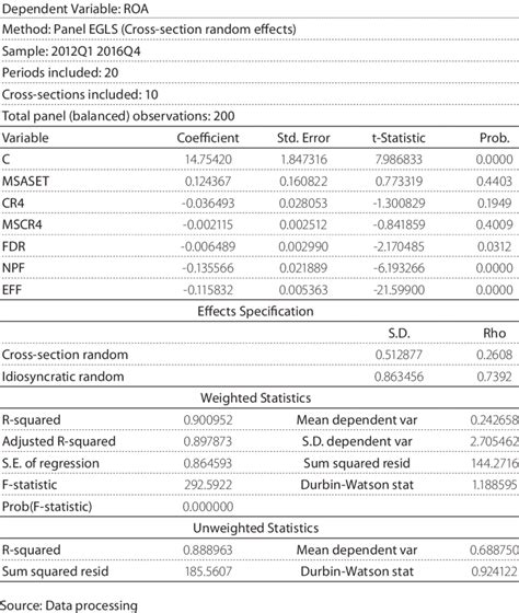 empirical result of random effect model download scientific diagram