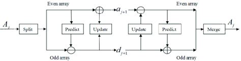 lifting wavelet schema download scientific diagram