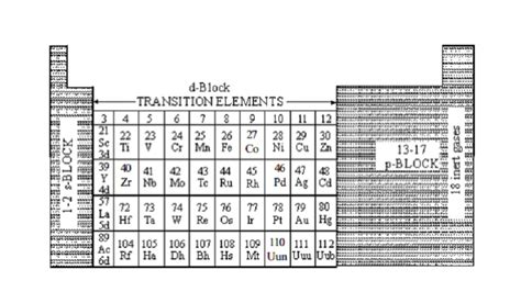 classification and electronic configuration of d block elements