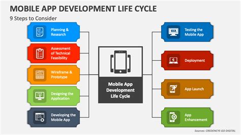 Mobile App Development Life Cycle PowerPoint Presentation Slides PPT