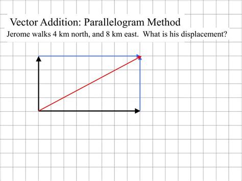 ppt vector addition parallelogram method powerpoint presentation free download id 730758