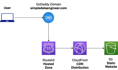 how to deploy react using s3 bucket deploying react a