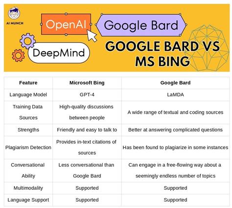Chatgpt Vs Bard What Is The Difference Between Google Bard Ai And Chat