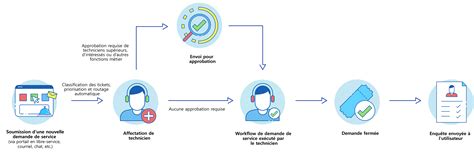 Gestion Des Demandes De Service ITIL ManageEngine ServiceDesk Plus