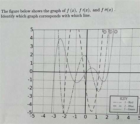 solved the figure below shows the graph of f x f′ x and