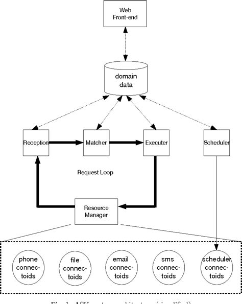 figure 1 from modeling and testing multi threaded asynchronous systems with creol semantic scholar