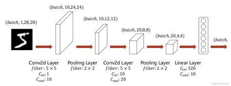 pytorch入门 环境安装与cnn 深度学习cnn环境配置 csdn博客
