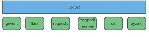 python性能测试工具locust入门 python locust csdn博客