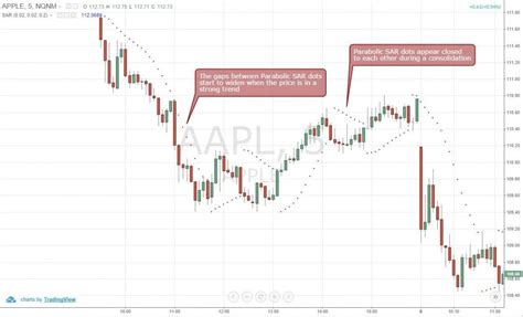 Parabolic SAR Formula Examples With Multiple Timeframes TradingSim