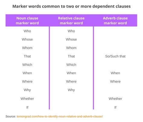 How To Identify Dependent And Independent Clauses Lemon Grad