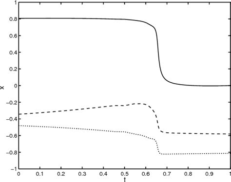 figure 5 1 from a continuation method for a right definite two parameter eigenvalue problem