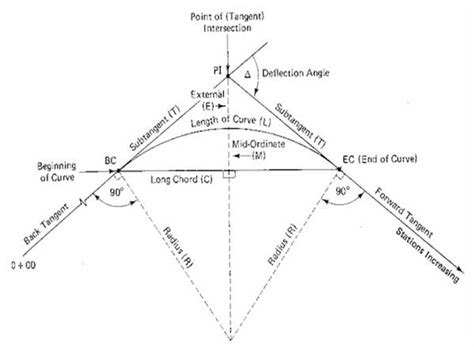 layout of simple circular horizontal curve degree of curvature length of curve circular