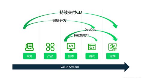 敏捷开发、持续集成、持续交付和devops之间的关系（一张图解释） 敏捷开发和系统集成的关系 csdn博客