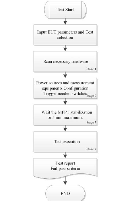 execution flow diagram download scientific diagram