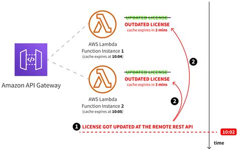 aws lambda time based caching technique webiny