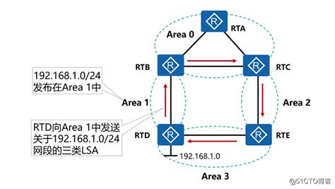 ospf协议 summary lsa（lsa 3） 【the crossing] 博客园