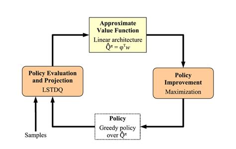 least squares policy iteration download scientific diagram
