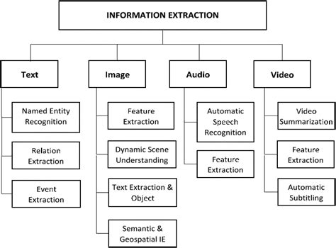 product overview data extraction and classification for unstructured
