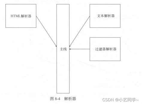 vue2源码解析 模板编译 vue 样式二次编译 csdn博客