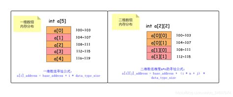 数据结构与算法—数组（插入、删除和查询） 数组插入 csdn博客