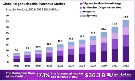 Oligonucleotide Synthesis Market Size Outlook Cagr Of